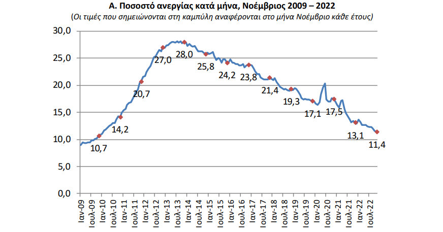 Νέα πτώση της ανεργίας 11,4% το Νοέμβριο, το χαμηλότερο ποσοστό από τον ...