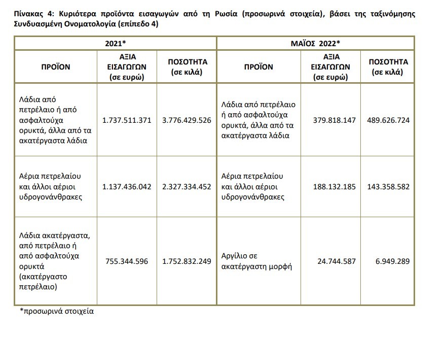 ΕΛΣΤΑΤ: Αύξηση και το Μάιο των εισαγωγών της Ελλάδας από Ρωσία, κυρίως ...