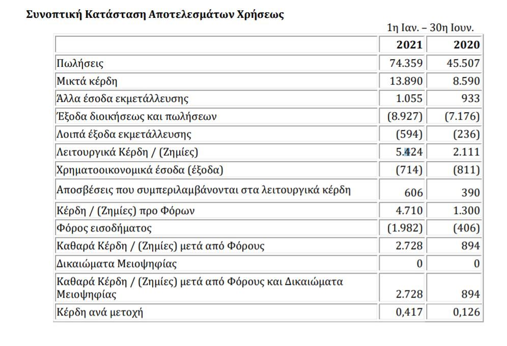 Π. Πετρόπουλος: Αύξηση πωλήσεων 63,4% και καθαρά κέρδη €2,72 εκατ ...