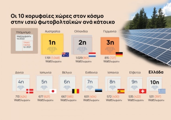 Φωτοβολταϊκά: Η Ελλάδα στη 10η θέση της παγκόσμιας κατάταξης ...