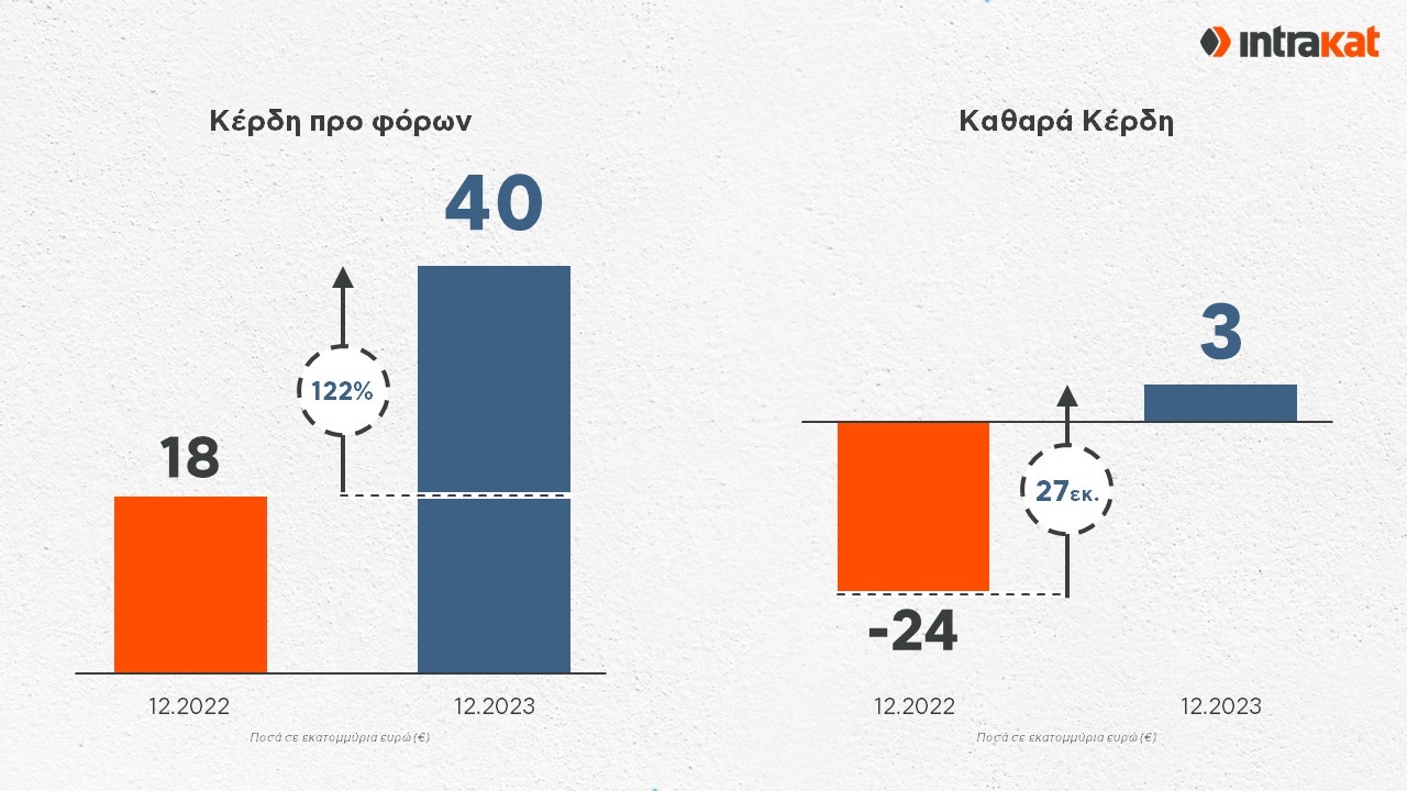 Intrakat: Αύξηση κύκλου εργασιών κατά 83% το 2023 - Καθαρά κέρδη 3 εκατ ...