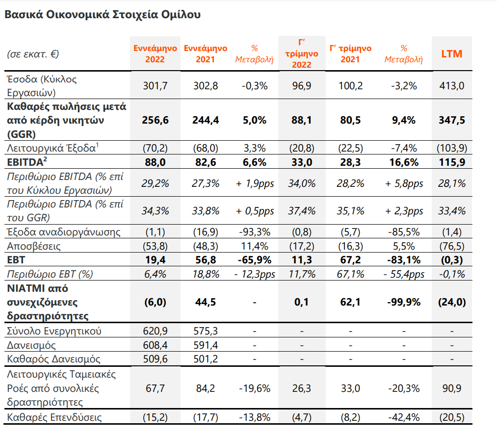 Intralot: Στάσιμος ο κύκλος εργασιών, αύξηση 6,6% στα EBITDA στο 9μηνο ...