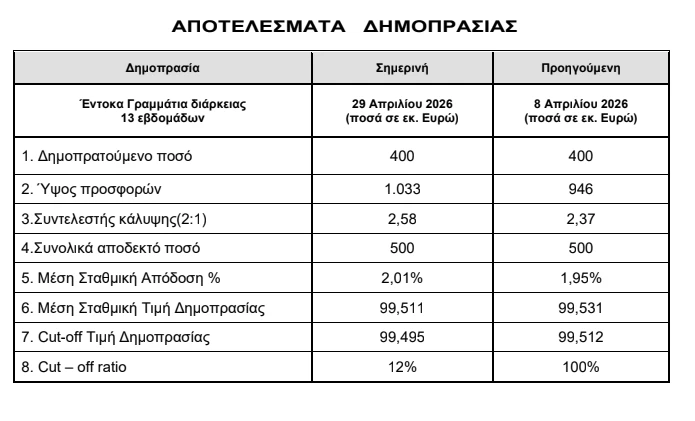 ΟΔΔΗΧ: Στο 2,01% η απόδοση από τη δημοπρασία τρίμηνων εντόκων ...
